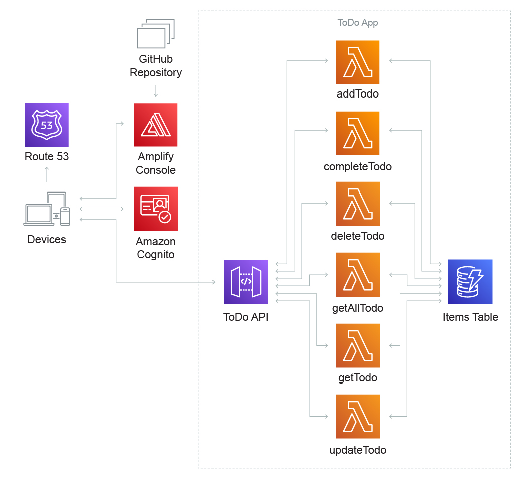 Serverless 101 - Byte Ebi 🍤